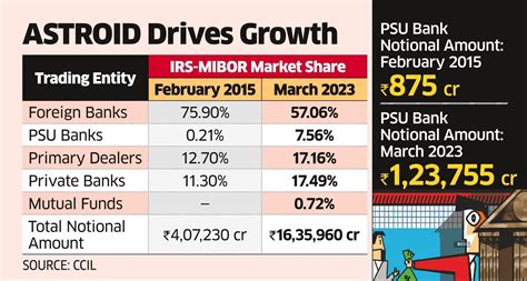PSU Banks PSU Banks Raising Stakes In Interest Rate Derivatives To
