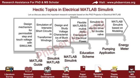 Phd Projects In Electrical Matlab Simulink Research Guidance Ppt