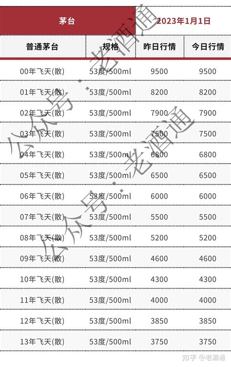 1月1日老酒价格 茅台生肖马、12年国密董酒下跌 知名老酒市场流通参考价 知乎