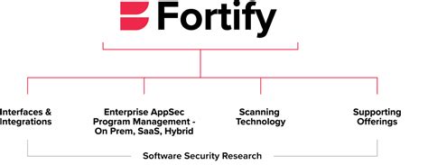 Application Security Testing As A Service Fortify On Demand Cyberres