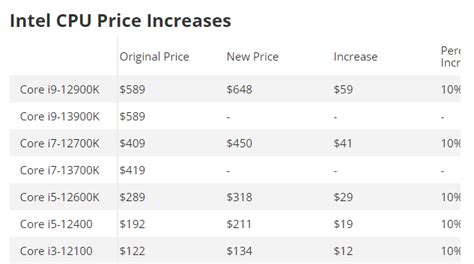 Intel 12代酷睿悄悄全线涨价！竟然比13代还要贵 快科技 科技改变未来
