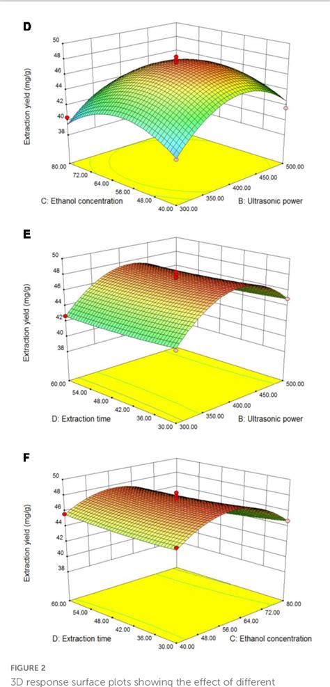 Figure 2 From Optimization Of Ultrasonic Assisted Extraction Of Flavonoids From Lactuca Indica L
