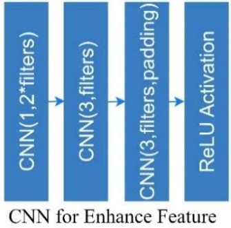 Temporal Context Enhancing CNN Module After Generating The Spatial