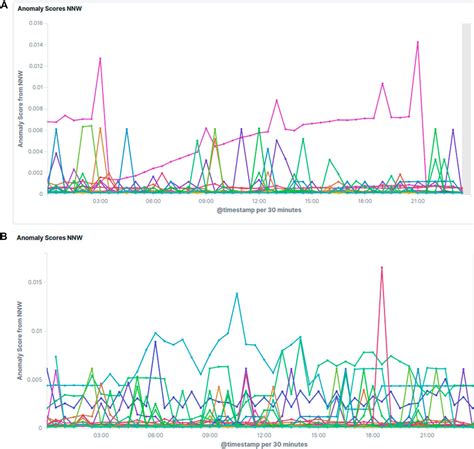 Frontiers Anomaly Detection For The Centralised Elasticsearch Service