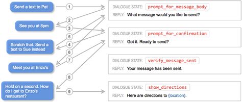 Step 4 Define The Dialogue State Handlers — The Conversational Ai