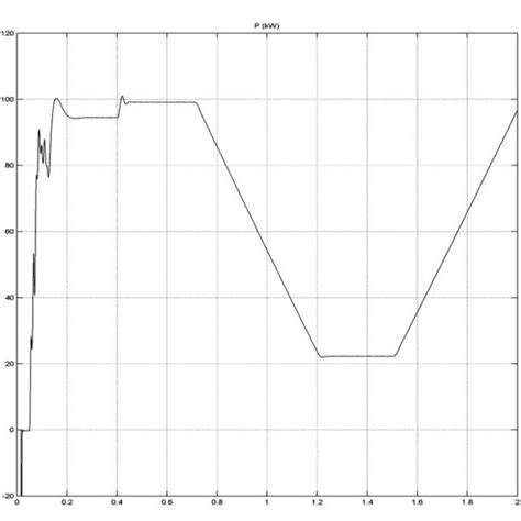Ac Output Voltage And Current Waveform With Grid Connection Download Scientific Diagram