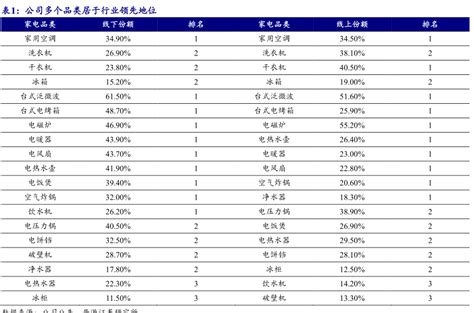 公司多个品类居于行业领先地位 2024年03月 行业研究数据 小牛行研