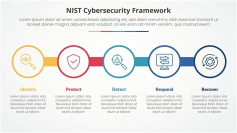 Nist 사이버 보안 프레임워크 인포그래픽 개념은 슬라이드 프레젠테이션을위한 큰 원 윤을 선 수평으로 5 점 목록과 평평한 스타일로합니다 무료 벡터
