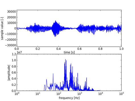 Python Read Frequency From Mic On Raspberry Pi Stack Overflow