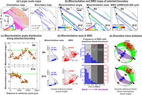 misorientation and weighted burgers vector analyses of intragranular