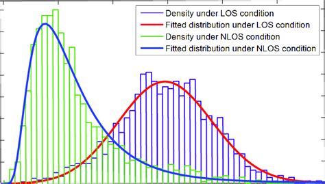 Pdf Of The Rician K Factor Download Scientific Diagram