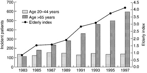 Incident Patients Stratified By Age From 1983 To 1997 And Modified