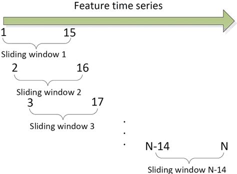 Sliding Window For Data Segmentation Download Scientific Diagram