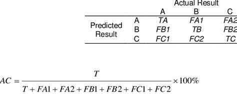 Accuracy Formula Confusion Matrix
