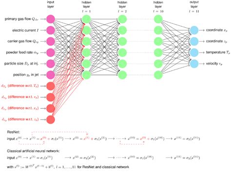 Structure Of The Two ResNets Inputs And Connections In Red Only Appear
