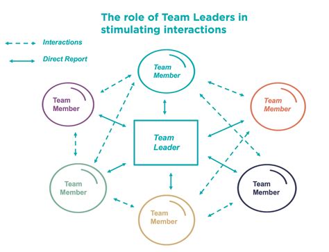 How Leaders Can Stimulate Creative Interactions In Their Team Switch Thinking