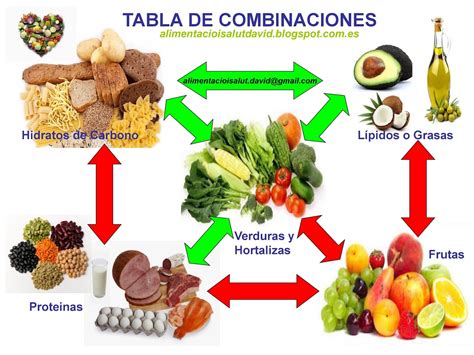Alimentació I Salut Tabla Para Combinar Los Alimentos