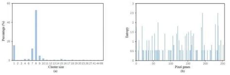Clustering Results A The Distribution Of Clusters Size B The Entropy Download Scientific