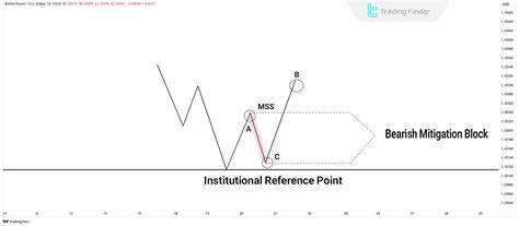 What Is The Mitigation Block Mb Usage In Ict And Smart Money