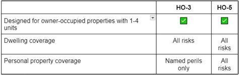 Ho 3 Vs Ho 5 Homeowners Insurance Policy Insurance Face Off