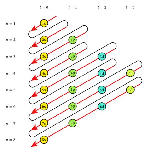 Lesson Explainer Atomic Orbitals