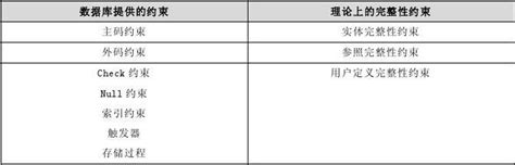 数据库完整性实验报告 word文档在线阅读与下载 无忧文档