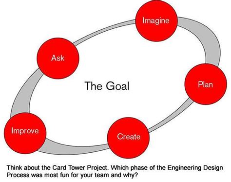 Engineering Design Process Diagram
