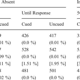 Mean Reaction Times RTs In Milliseconds For Each Condition