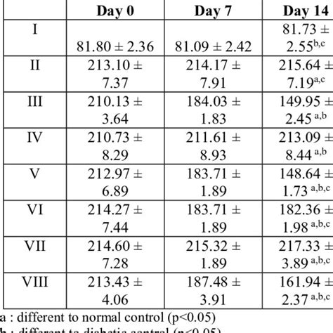 Antihyperglycemic Effect Of Yacon Leaves Extract Download Table