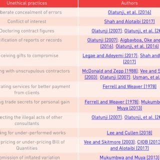PDF Measures For Curbing Unethical Practices Among Construction Industry Professionals