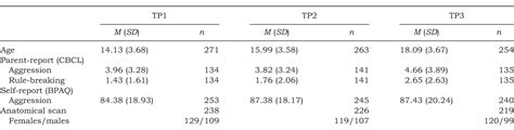 Table 1 From Longitudinal Structural Brain Development And Externalizing Behavior In Adolescence