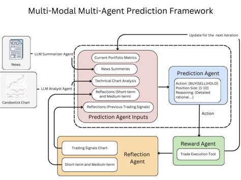 Can We Use Ai Agents For Stock Market Prediction 😮 Recently Llm Based