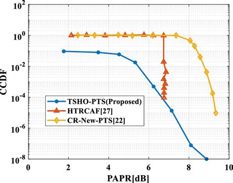 Ccdf Versus Papr Performance Comparison Of Proposed Approach With