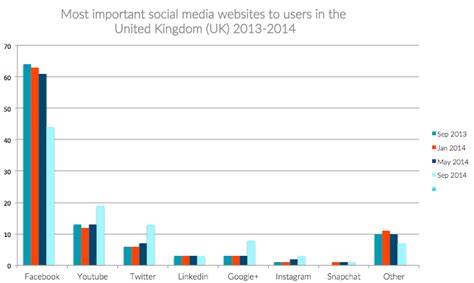 Social Media Uk Uk Facebook Marketing Twitter Marketing