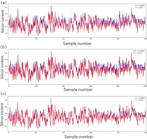 Multi Gate Mixture Of Experts Stacked Autoencoders For Quality Prediction In Blast Furnace