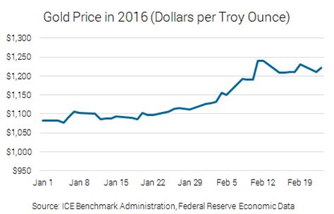 The Many Factors Affecting The Price Of Gold Seeking Alpha