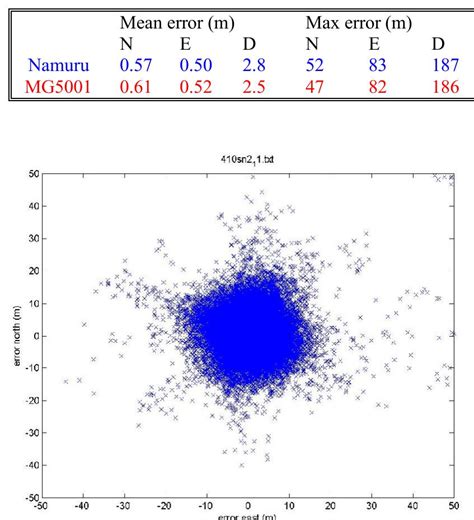 Experiment Setup Table 1 Static Test Results 17 Hour