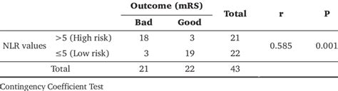 The Correlation Of Nlr With Mrs Of Acute Ischemic Stroke Outcome