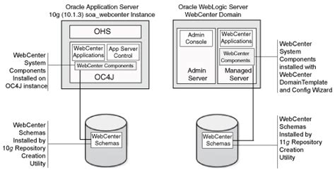 10gユーザーのためのoracle Soa Suite、webcenterおよびadfの情報