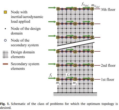 Does Any One Worked On Topological Optimization Effect On Tall
