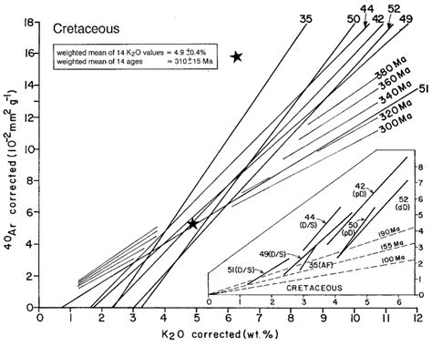 Least Squares Fitted Pseudoisochrons Of Cretaceous Detrital Clay