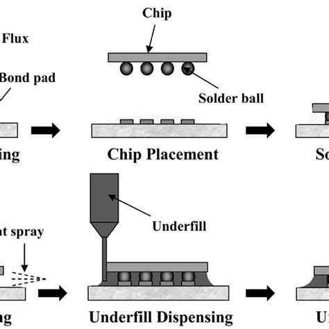 Pdf Recent Advances In Flip Chip Underfill Materials Process And Reliability