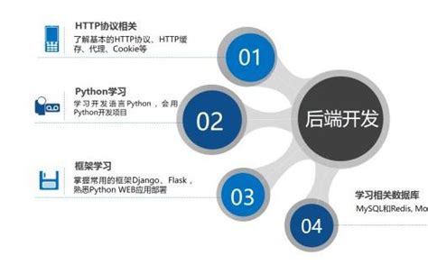 Web前端和后端的区别有哪些 Web开发 亿速云
