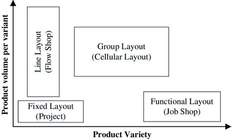 The Relation Between The Layouts Product Variety And Production Download Scientific Diagram