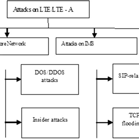 The Architecture Of Ltelte A Network In Handover Download Scientific