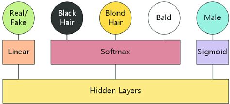 Acgan Discriminator Output Part Download Scientific Diagram