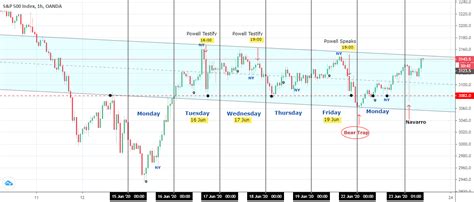 SPX 3 Days Of The Condor For OANDA SPX500USD By Cozzamara TradingView