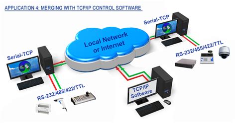 Free Serial Tcp More Than Just A Device Server Commfront