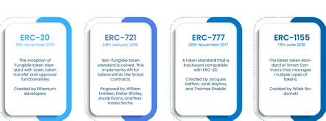 Introduction To Token Standards Erc 20 Erc 721 Erc 777 And Erc 1155 Nasscom The Official