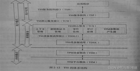 可信计算与机密计算：安全技术详解 csdn博客